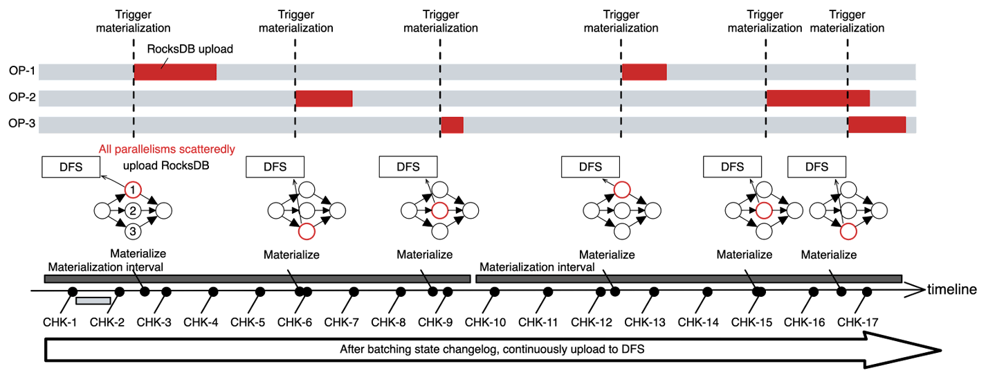 Generic Log Based Incremental Checkpoint 